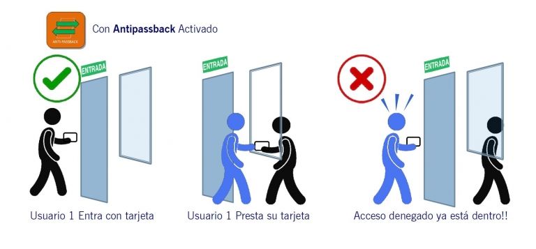 Sistema de Control de Acceso Anti-Passback | Sistemas de Seguridad