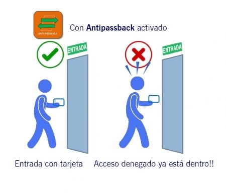 Sistema de Control de Acceso Anti-Passback | Sistemas de Seguridad