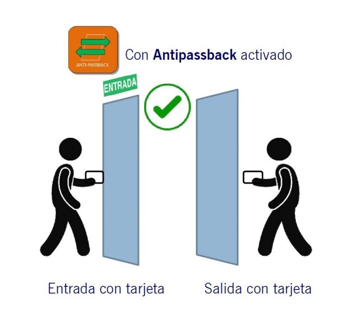 Sistema de Control de Acceso Anti-Passback | Sistemas de Seguridad