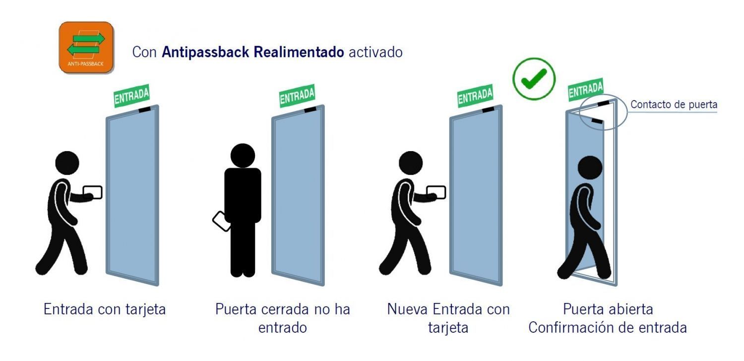 Sistema de Control de Acceso Anti-Passback | Sistemas de Seguridad